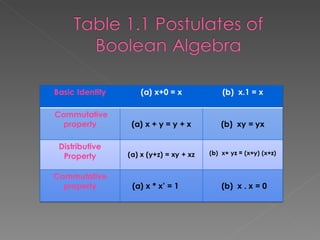 boolean algebra | PPT | Programming Languages | Computing