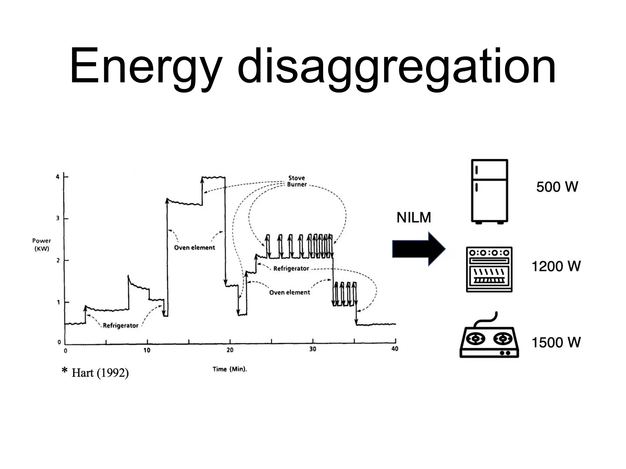 An Optimisation Based Energy Disaggregation Algorithm For Low Frequency
