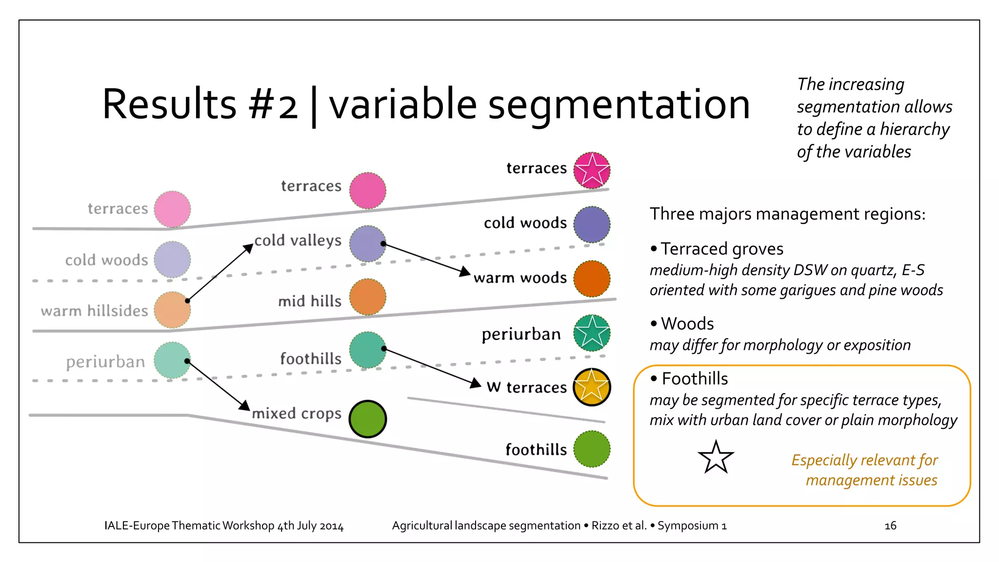 Agricultural Landscape Segmentation A Stochastic Method To Map Heterogeneous Variables Ppt