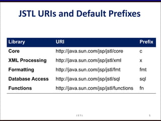 JSP Standard Tag Library | PPTX