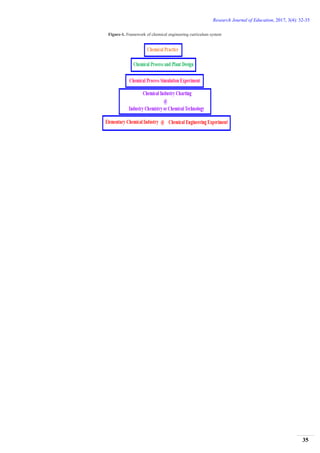 Chemical Engineering Curriculum System Research and Building in the ...