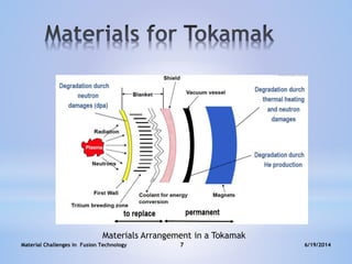 Material Challenges in Fusion Technology | PPTX