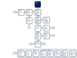 Rj social media_policy_flow_chart_rev0 | PPTX | Social Networking ...