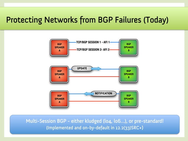 Reinforcing the Kitchen Sink - Aligning BGP-4 Error Handling with Modern Network Requirements | PPT