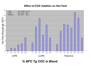Heat Seal Characteristics of COC/PE Blends | PDF