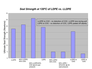 Heat Seal Characteristics of COC/PE Blends | PDF