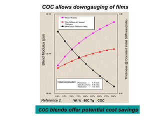 Heat Seal Characteristics of COC/PE Blends | PDF