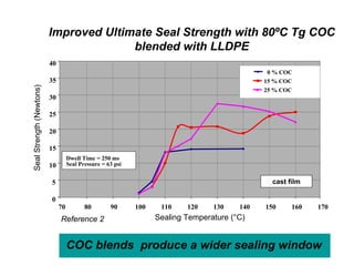 Heat Seal Characteristics of COC/PE Blends | PDF