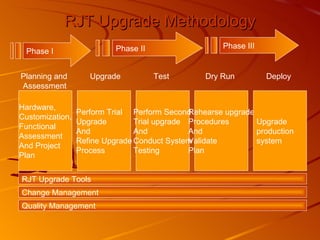 RJT Oracle Services | PPT