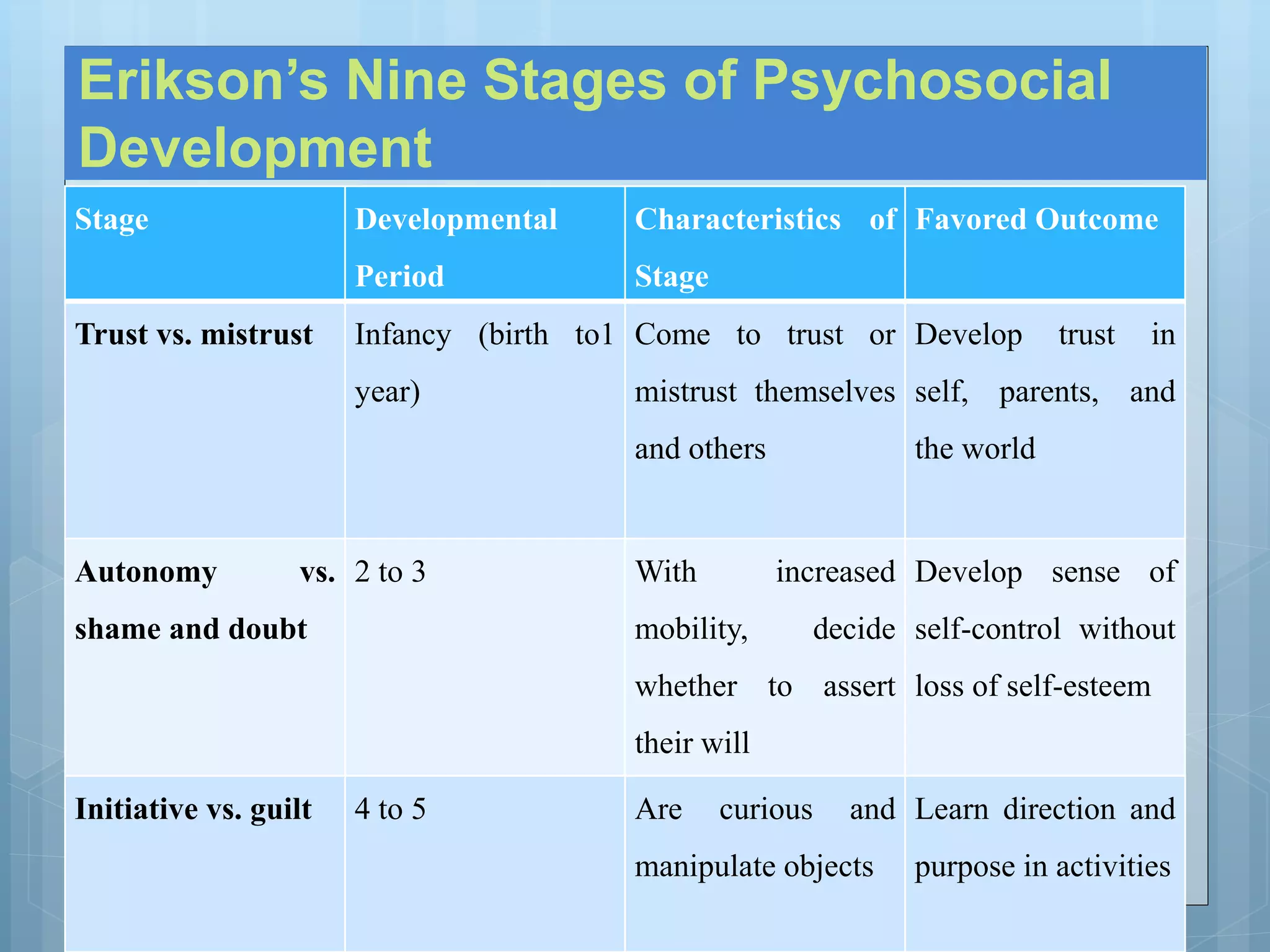 Eric Ericson: Stage theory of development | PPTX