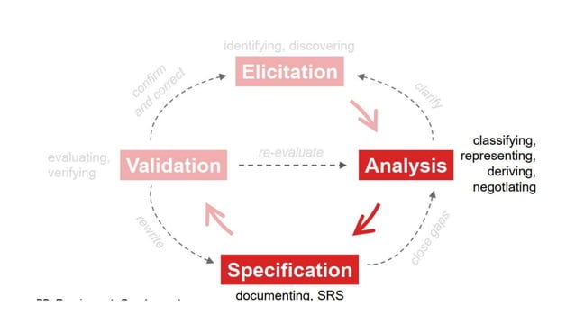 Rk 5-methods for documenting requirements | PPTX