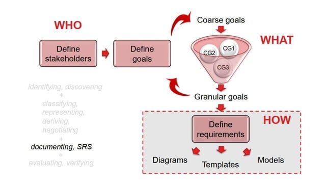 Rk 5-methods for documenting requirements | PPTX