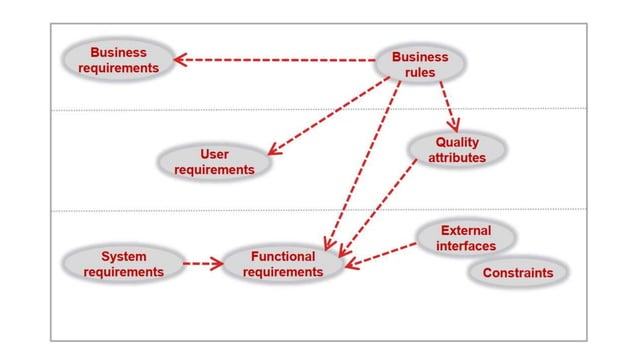 Rk 5-methods for documenting requirements | PPTX