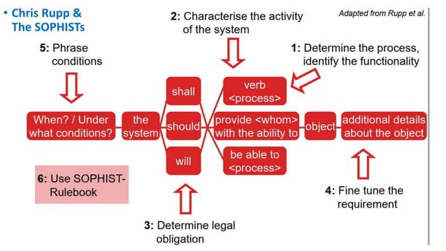 Rk 5-methods for documenting requirements | PPTX