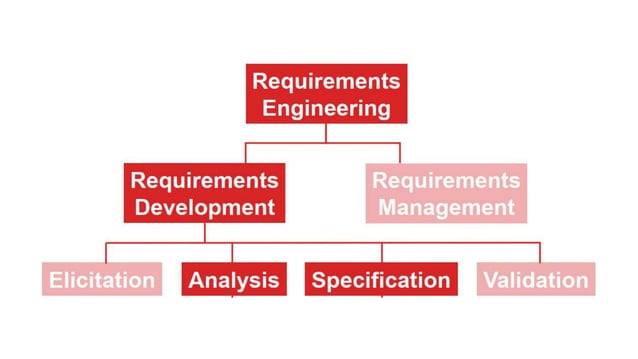 Rk 5-methods for documenting requirements | PPTX