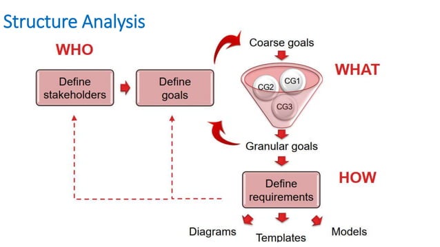 Rk 5-methods for documenting requirements | PPTX
