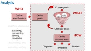 Rk 5-methods for documenting requirements | PPTX