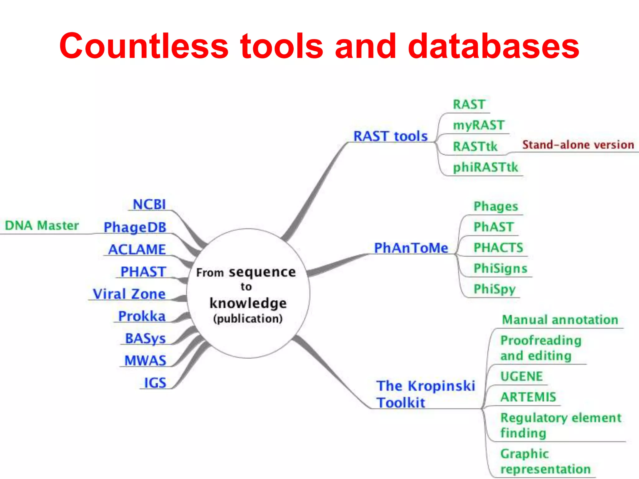 From Sequence to Knowledge (Tools for Phage Genome Annotation) | PPT