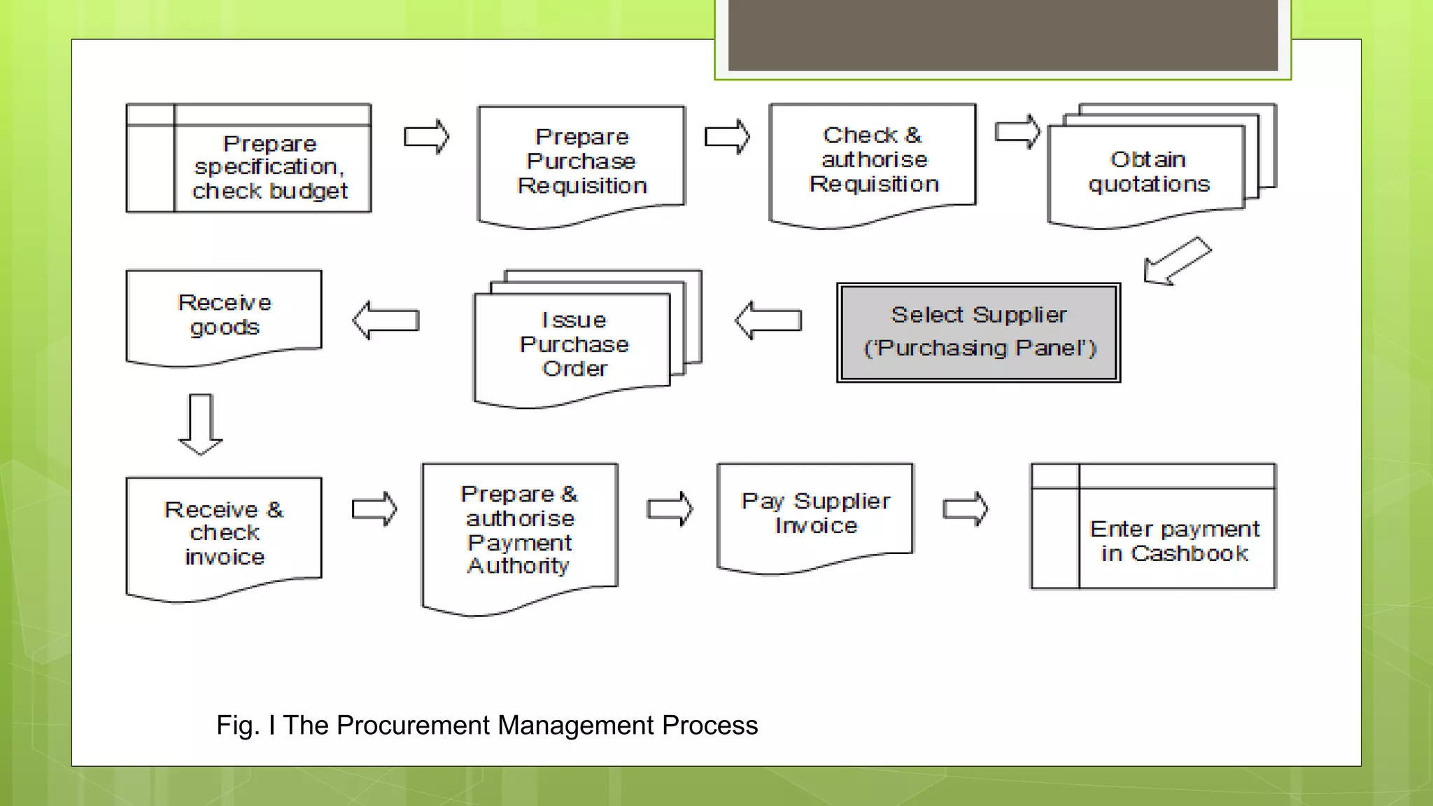 Documents used in procurement and inventory management | PPTX