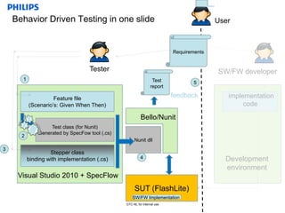 Behavior Driven Development with SpecFlow | PDF | Computer Software and Applications | Computing