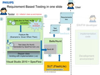 Behavior Driven Development with SpecFlow | PDF | Computer Software and Applications | Computing