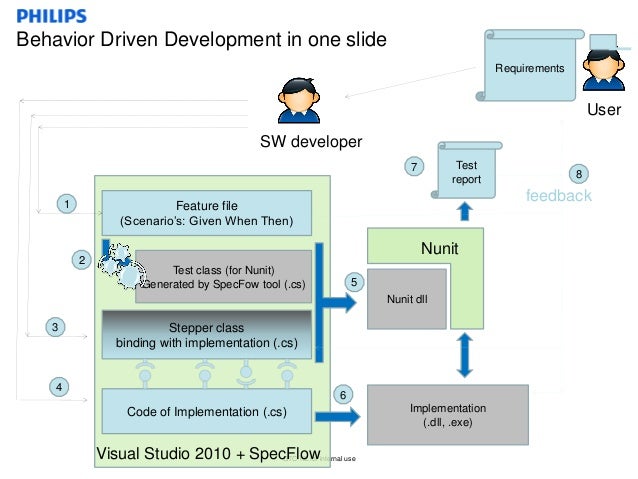 Behavior Driven Testing with SpecFlow Behavior Driven Testing with SpecFlow