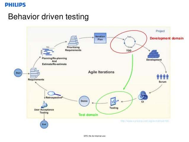 Behavior Driven Testing With Specflow
