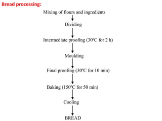 Value added wheat products | PPTX
