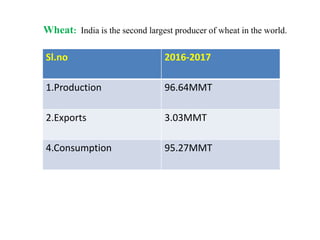 Value added wheat products | PPTX