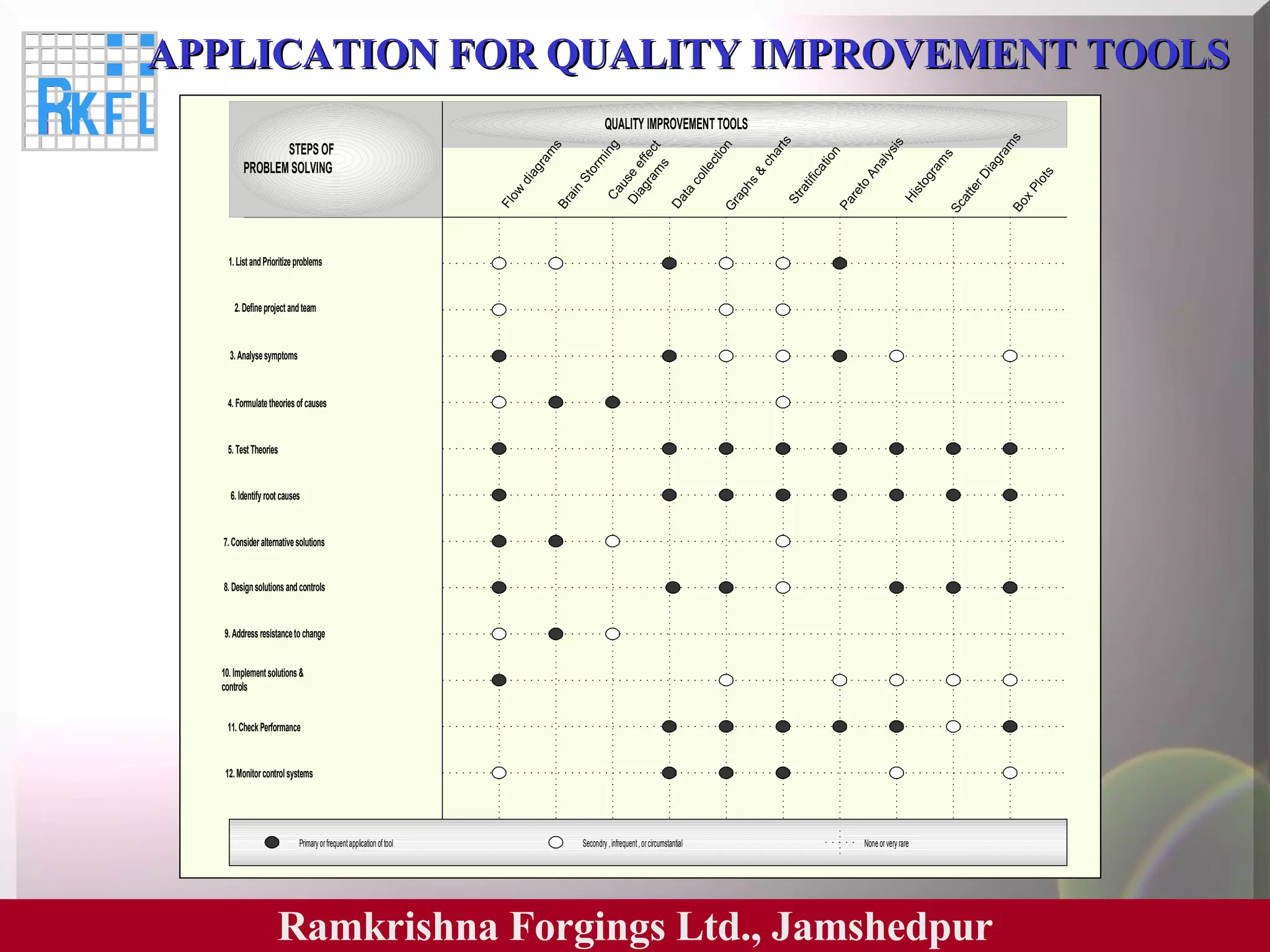 Rkfl Problem Solving | PPT