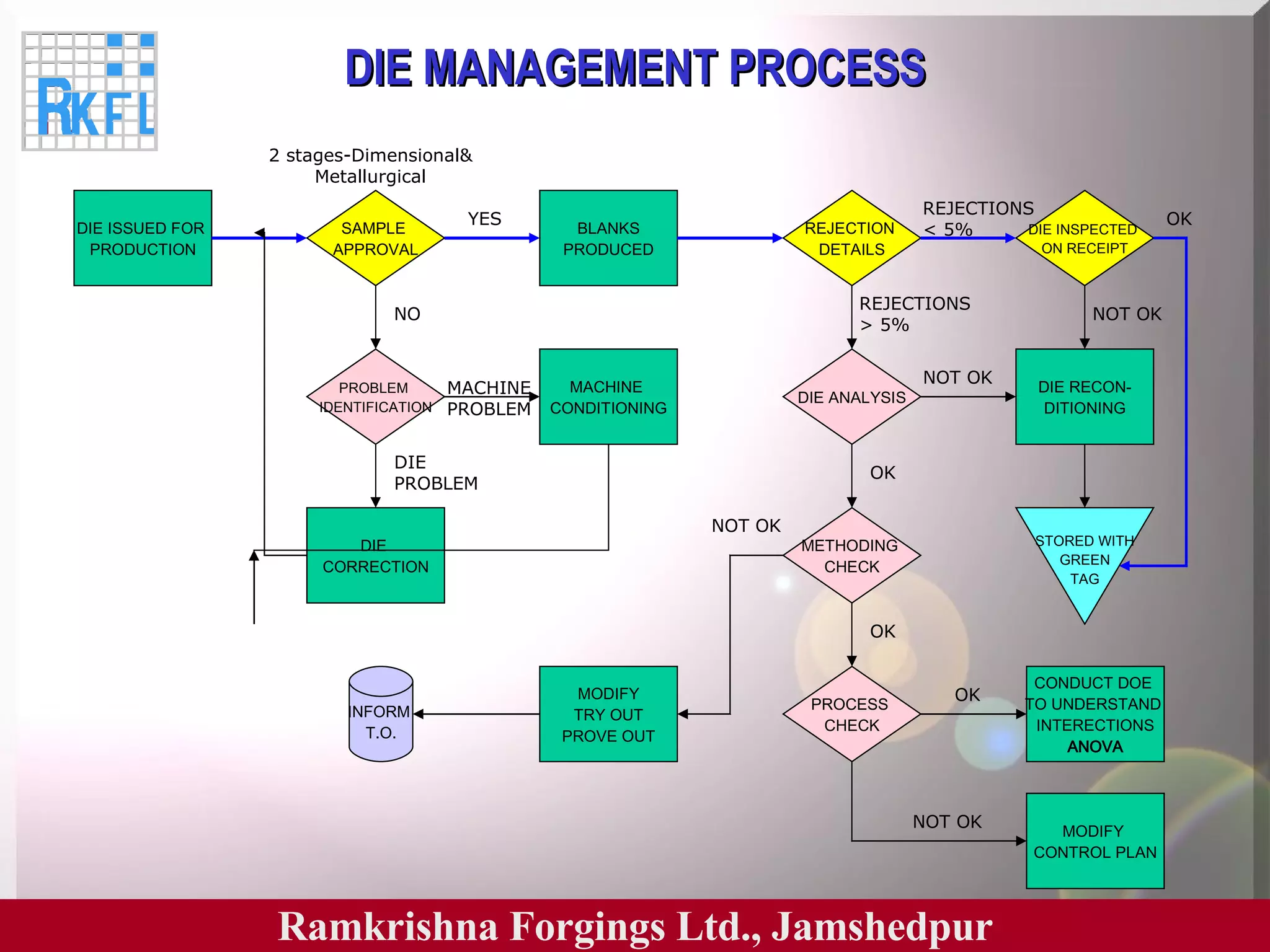 Rkfl Problem Solving | PPT