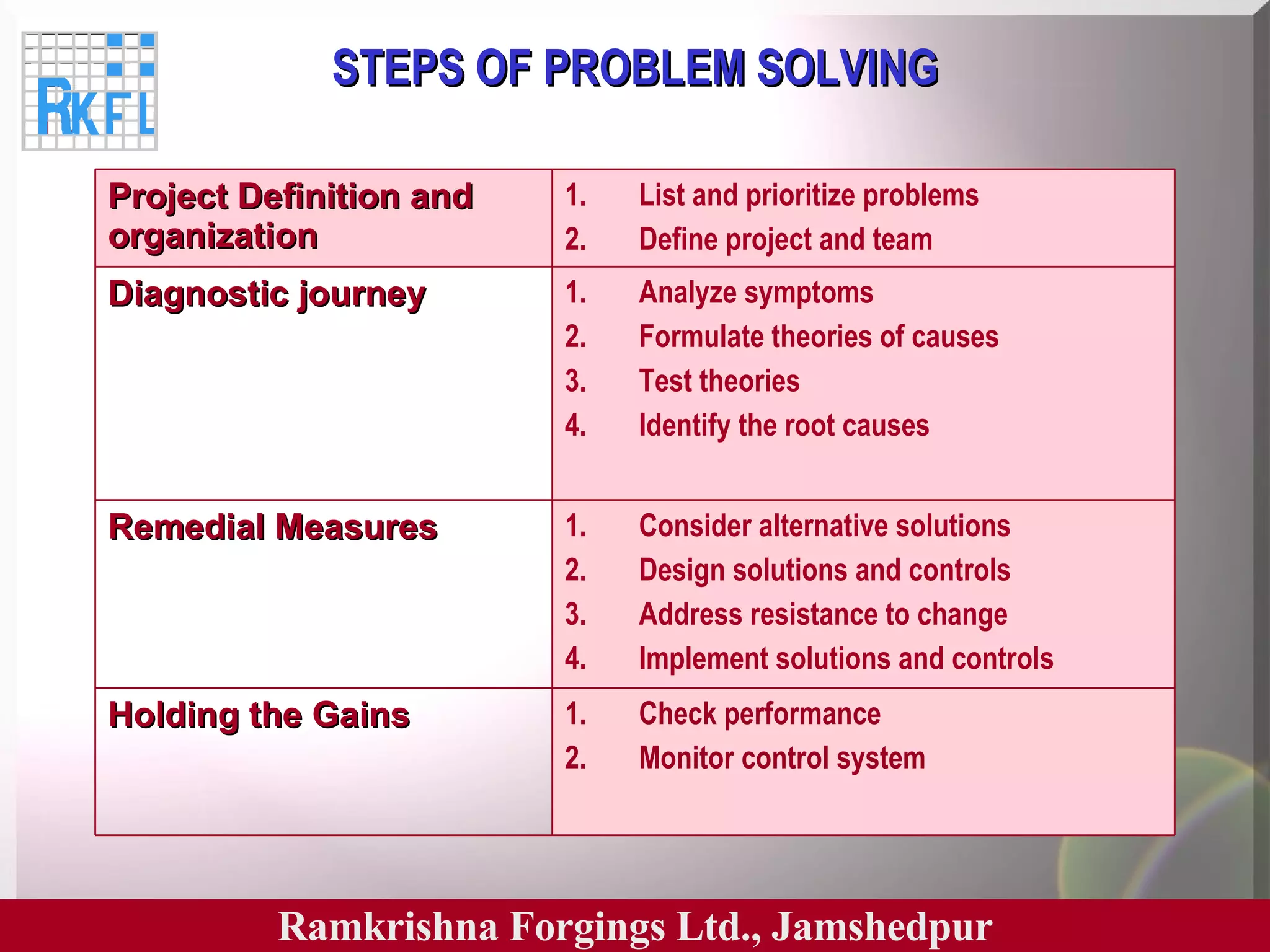 Rkfl Problem Solving | PPT