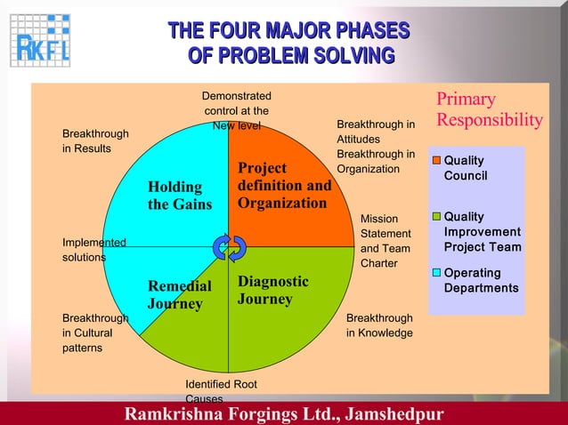 Rkfl Problem Solving | PPT