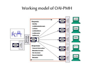 Interoperability in Digital Libraries | PPTX