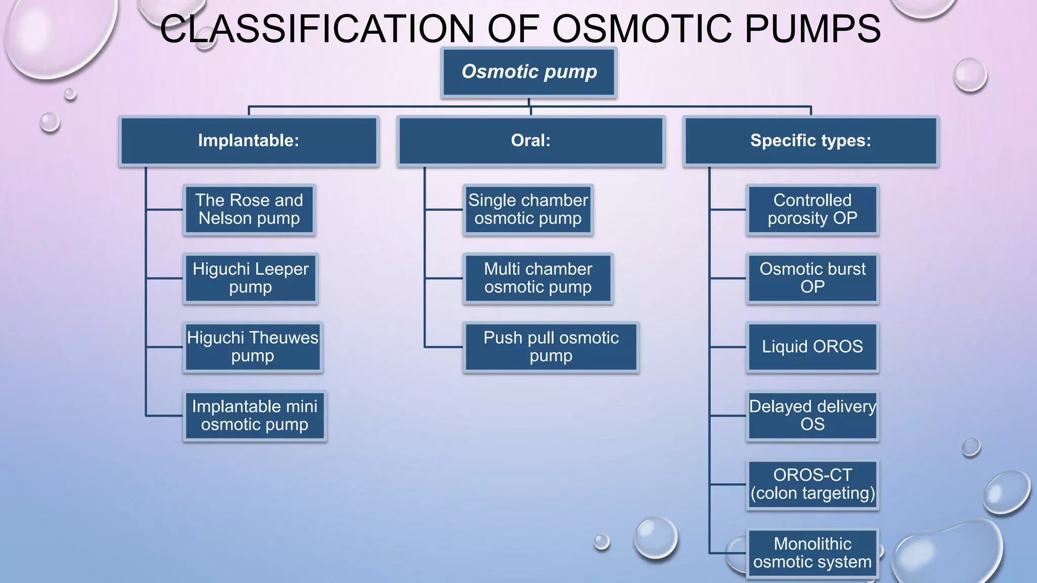 osmotic pump | PPTX
