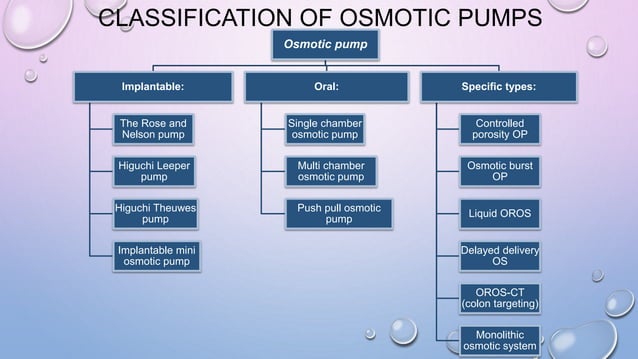 Osmotic Pump Drug Delivery , Osmotic Pump Drug Delivery Systems—A ...