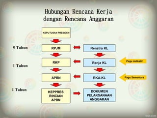 Rencana Kerja Pemerintah | PPTX