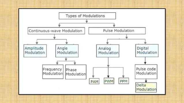 Quantization of noise in Delta Modulation by RkSinha.pptx