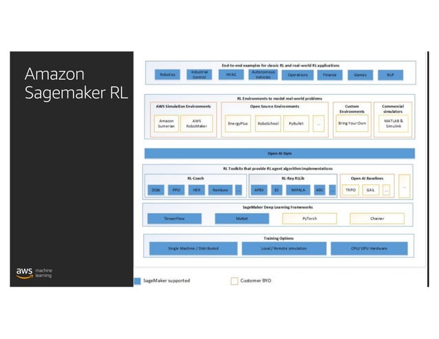 Reinforcement Learning with Sagemaker, DeepRacer and Robomaker | PPT