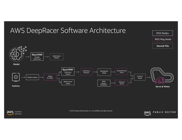 Reinforcement Learning with Sagemaker, DeepRacer and Robomaker | PPT