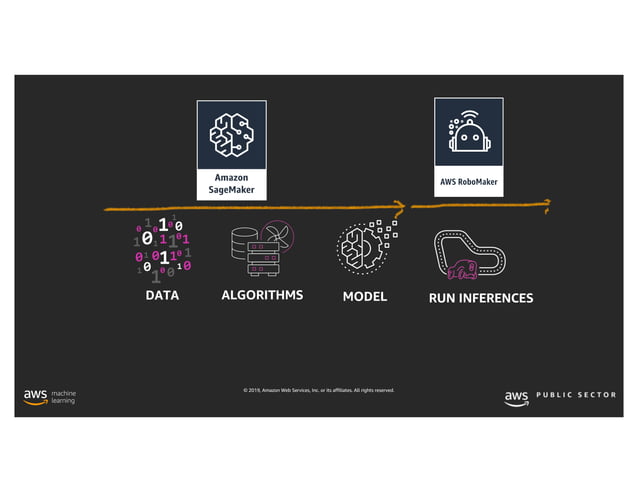 Reinforcement Learning with Sagemaker, DeepRacer and Robomaker | PPT