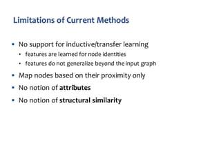 Representation Learning in Large Attributed Graphs | PDF