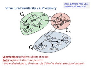 Representation Learning in Large Attributed Graphs | PDF
