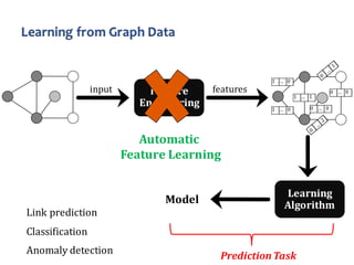 Representation Learning in Large Attributed Graphs | PDF