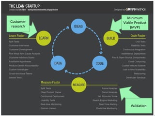 Validation and pivoting lauren | PPTX | Social Networking | Internet