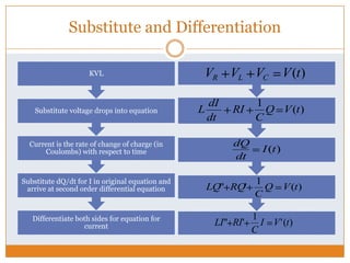 Rlc circuits and differential equations1 | PPTX