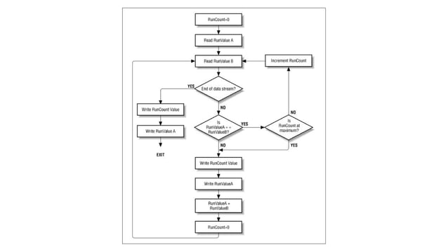 Run-Length Encoding algorithm | PDF | Computing | Technology & Computing