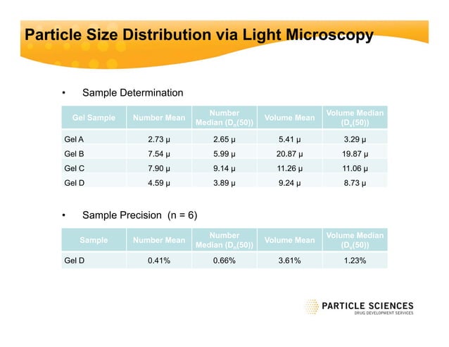 Particle Size Determination and Raman Spectroscopic Evaluation of a Semi-solid Vaginal Dosage ...