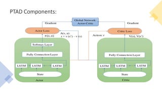 Policy Based reinforcement Learning for time series Anomaly detection | PPT
