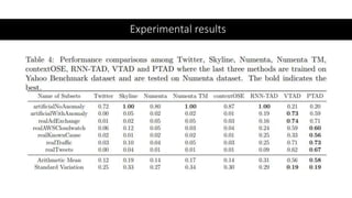 Policy Based reinforcement Learning for time series Anomaly detection | PPT